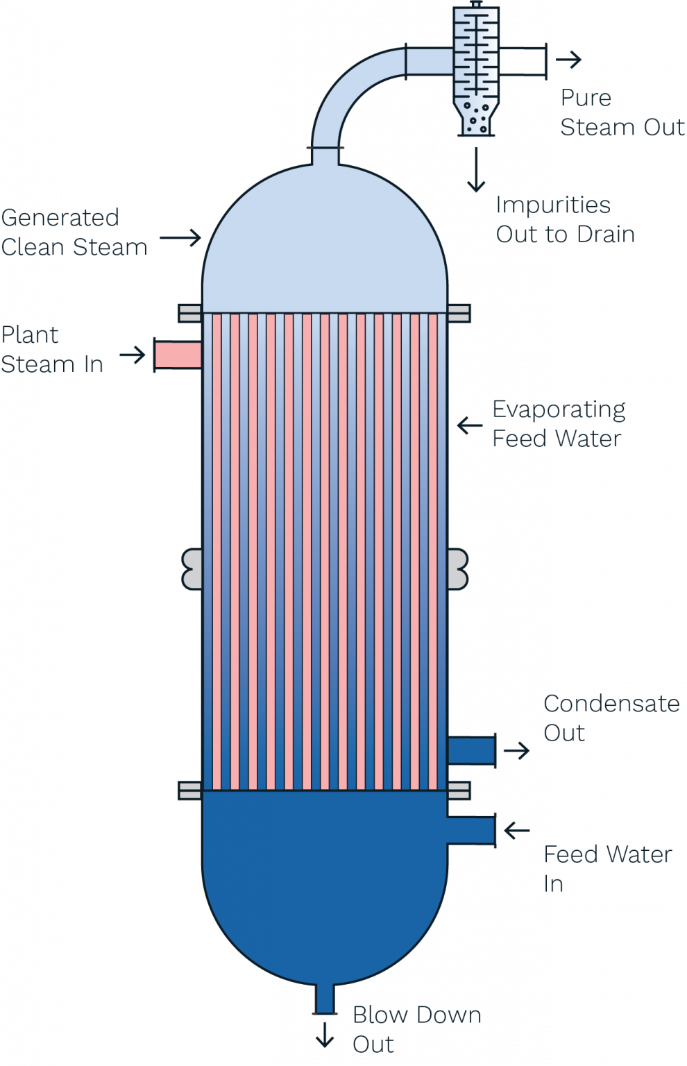 Plant Steam Heated Pure & Clean Steam Generators | BMT USA, LLC